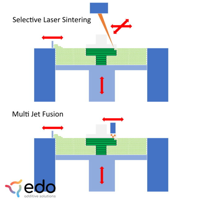 Support-free 3D printing with SLS/MJF – EDO Additive Solutions