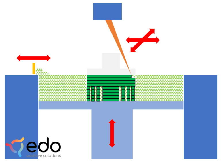 Metal 3D Printing with Laser Powder Bed Fusion (LPBF) – EDO Additive ...